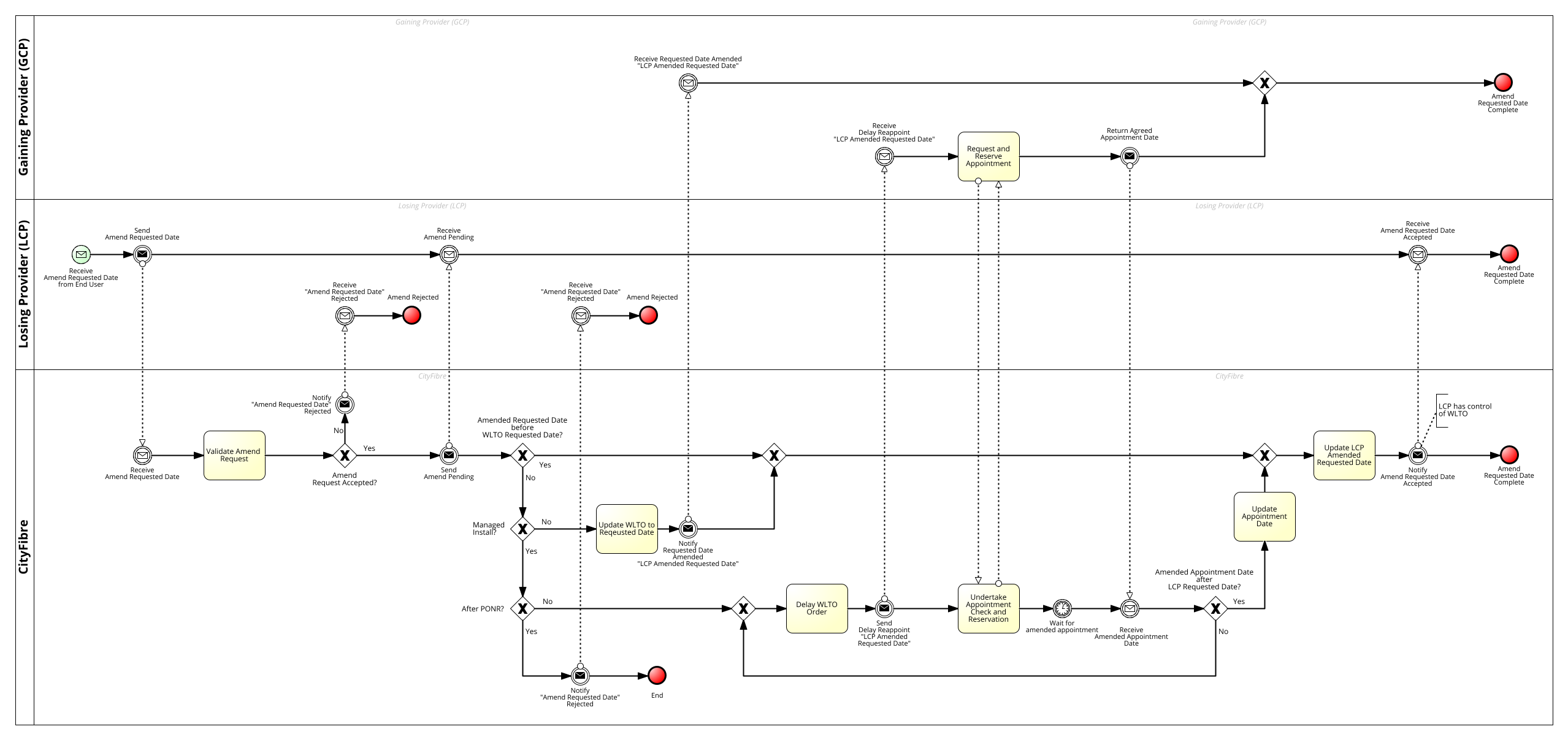 FTTH Installation Process Diagrams